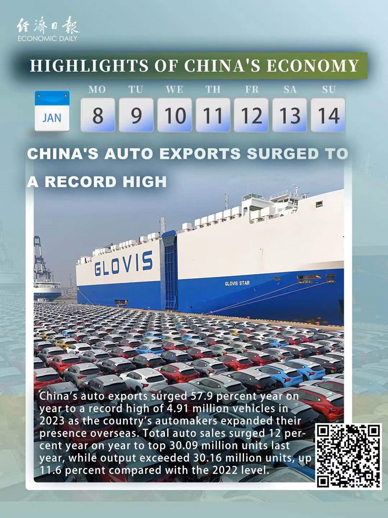 Highlights of China's economy: China's auto exports surged to a record ...