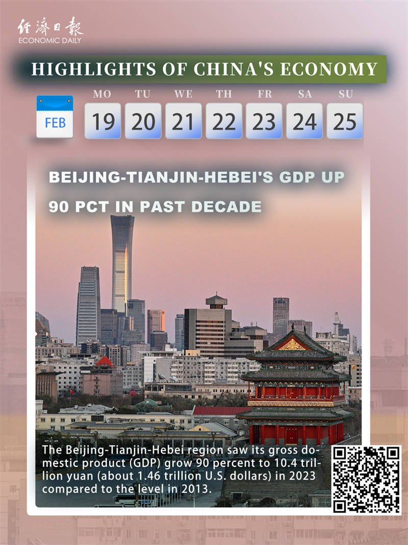 Highlights of China's economy: Beijing-Tianjin-Hebei's GDP up 90 pct in ...
